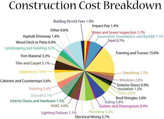 Understanding the Impact of Rising Construction Costs on Housing - BTN ...