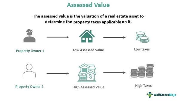Essential Guide to Accurately Assessing Property Value | BTN Realty